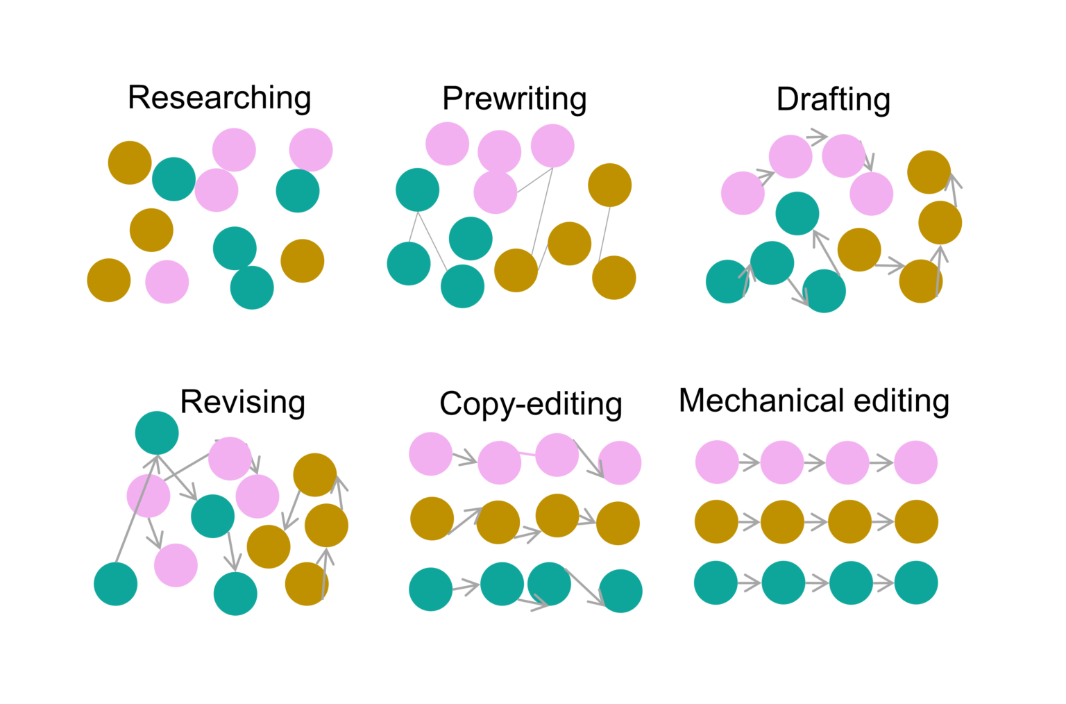 Structuring your writing process: 6 stages to produce more coherent ...
